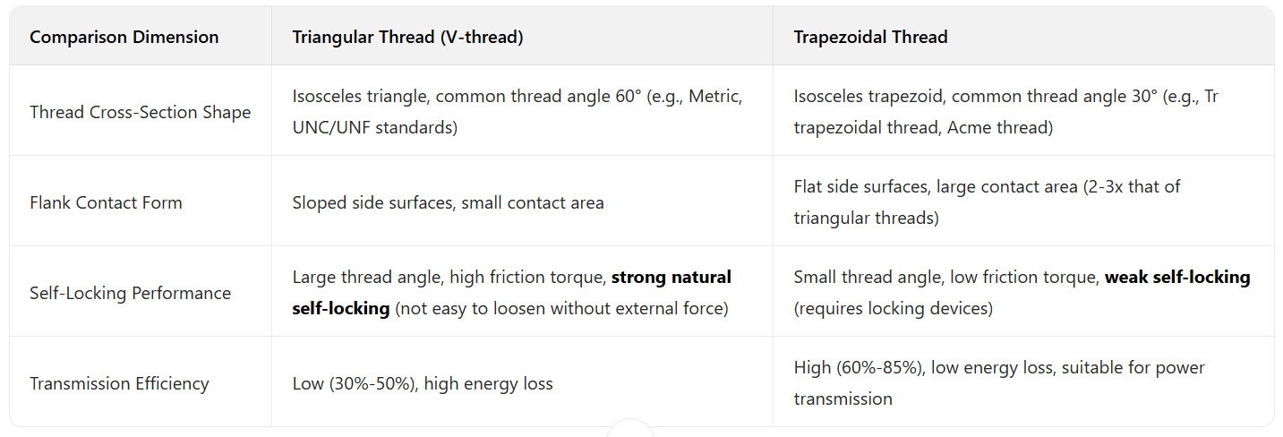 Triangular Thread vs Trapezoidal Thread: Differences, Applications ...